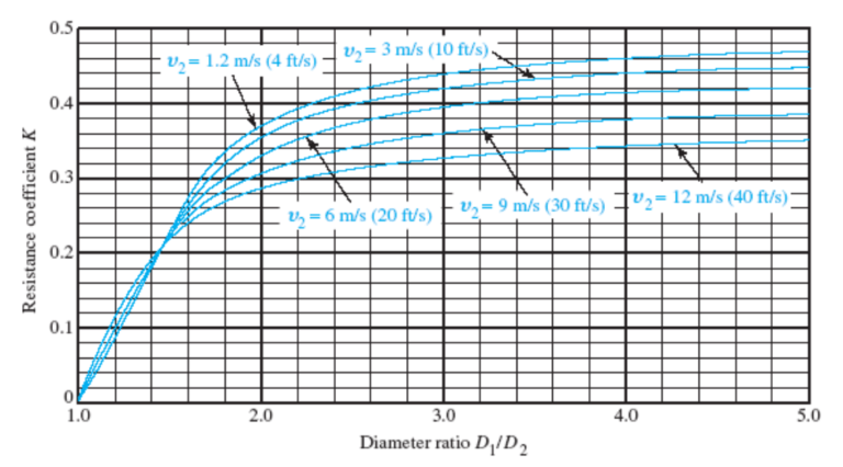 Minor Loss: Sudden Contraction - Prixa Consultancy