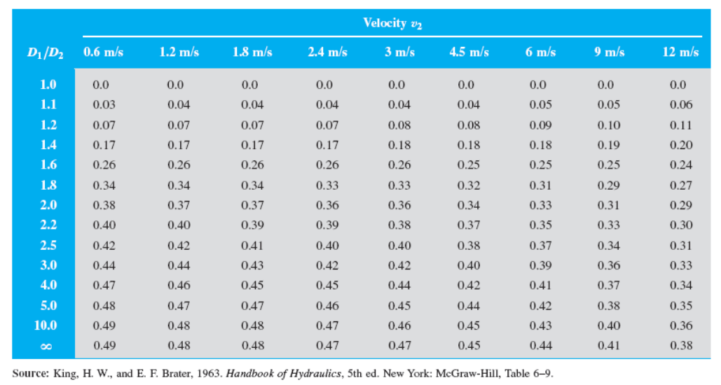Minor Loss: Sudden Contraction - Prixa Consultancy
