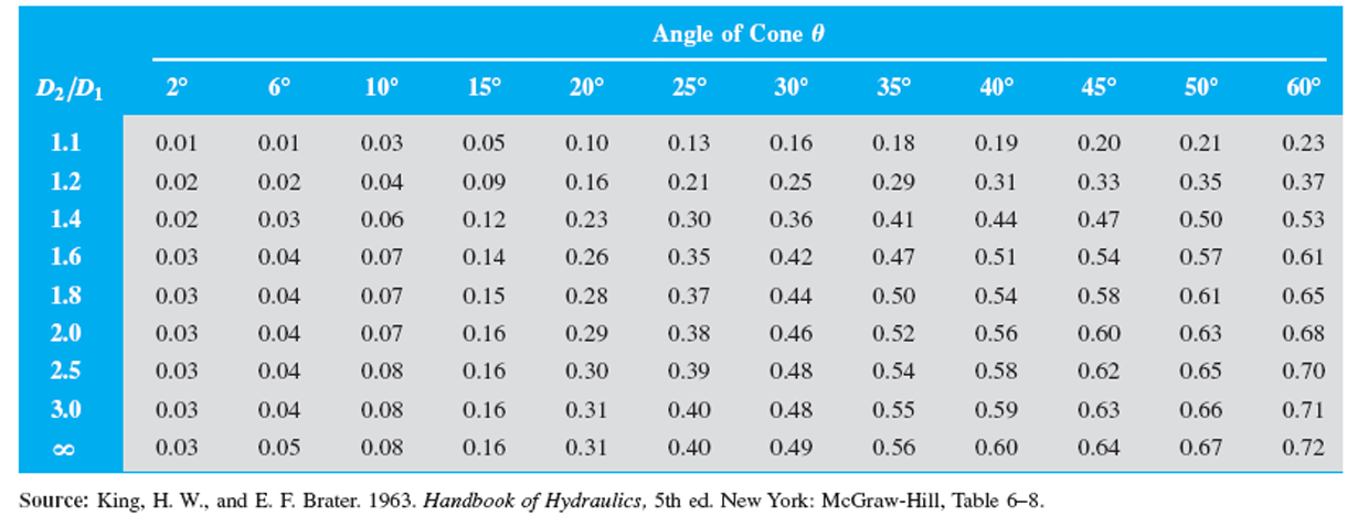 Minor Loss: Gradual Enlargement - Prixa Consultancy