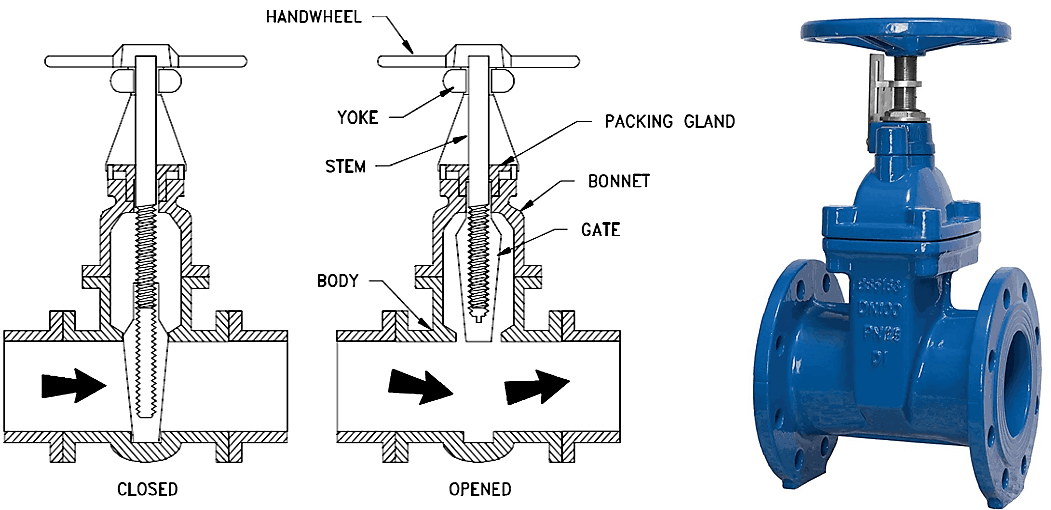 Hydraulic Valves used in Water Supply System - Prixa Consultancy